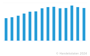 Conrad Electronic - Umsatz der Elektrofachmärkte in Deutschland ...