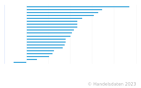 Umsatzentwicklung im Online-Handel nach Warengruppen | 2021 vs. 2020 ...