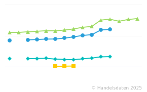 Denner - Umsatz in der Schweiz | Zeitreihe | Handelsdaten.de ...