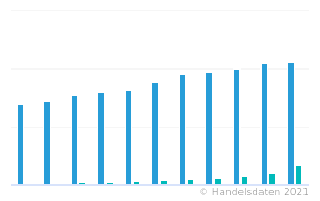 Ikea - Umsatz in Deutschland | Zeitreihe | Handelsdaten.de | Statistik ...
