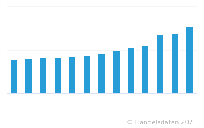 Rewe-Konzern - Umsatz insgesamt | Statistik 2023 | Handelsdaten.de ...