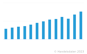 Sportartikel-Einzelhandel - Gesamtumsatz von Decathlon weltweit | 2023 ...
