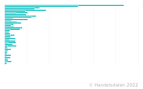 Top 50 global retailers - Gesamt- und Auslandsumsatz | Ranking 2021 ...