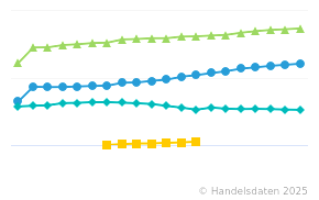 Denner - Anzahl der Verkaufsstellen in der Schweiz | Zeitreihe ...