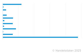 Struktur der Sachkosten der Augenoptik-Betriebe | 2021 | Handelsdaten ...
