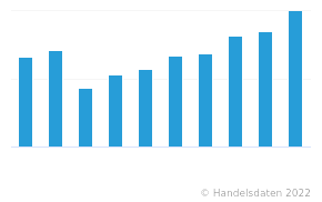 Umsatz der Lidl Stiftung & Co. KG | Zeitreihe | Handelsdaten.de ...