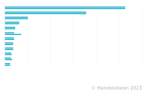 DIY - Ranking der weltweit umsatzstärksten Baumarktunternehmen | 2022 ...
