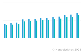 Lebensmitteleinzelhandel - Umsatz der Discountmärkte Lidl in ...