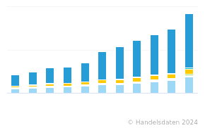 E-Commerce und Versandhandel in Deutschland: Struktur der Aufwendungen ...