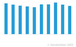 Durchschnittliche Umsatzrendite der weltweit führenden ...