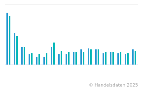 Amazon - Umsatzentwicklung nach Quartalen | Zeitreihe | Handelsdaten.de ...