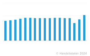 Österreich - Umsatz im Textileinzelhandel | Zeitreihe | Handelsdaten.de ...