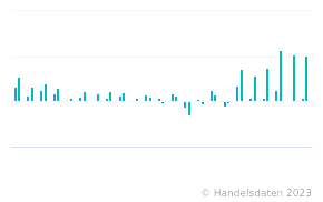 Umsatzentwicklung im Großhandel nach Quartalen | Statistik ...