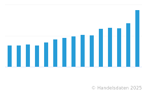 Denner - Anzahl der Auszubildenden der Discountmärkte in der Schweiz ...
