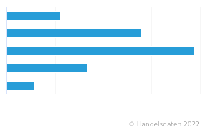 Betriebswirtschaftliches Controlling im E-Commerce - Anzahl der Kostenstellen | 2020 ...